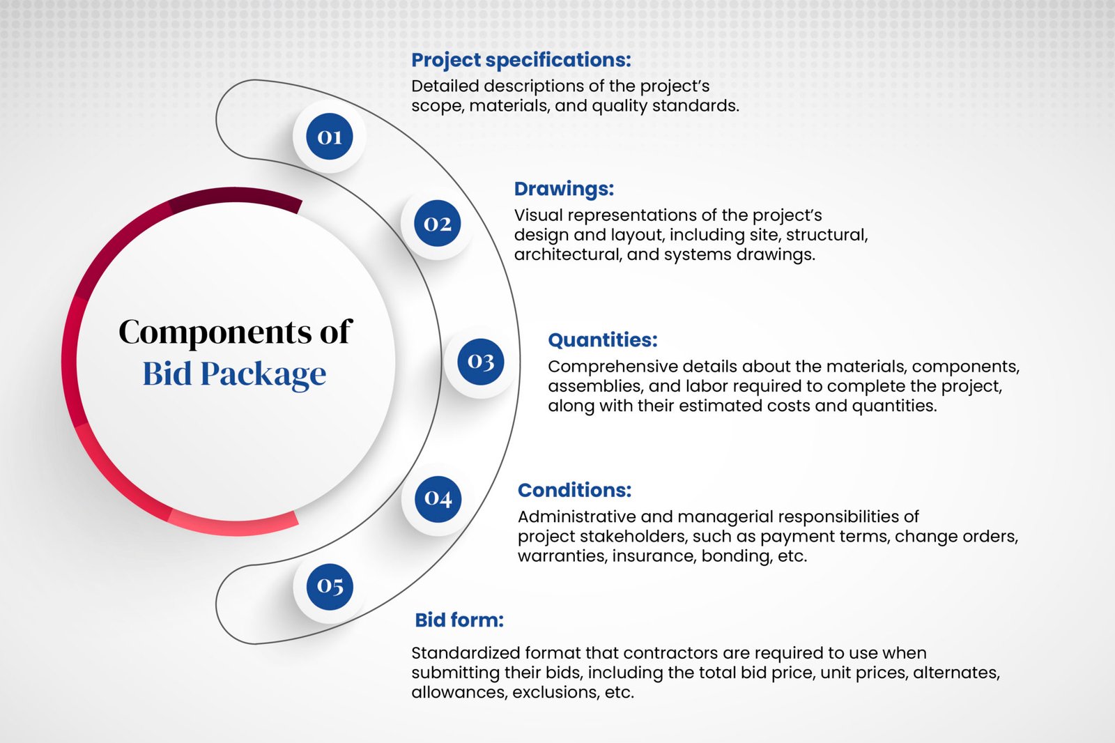 Bid Package Construction: A Comprehensive Handbook