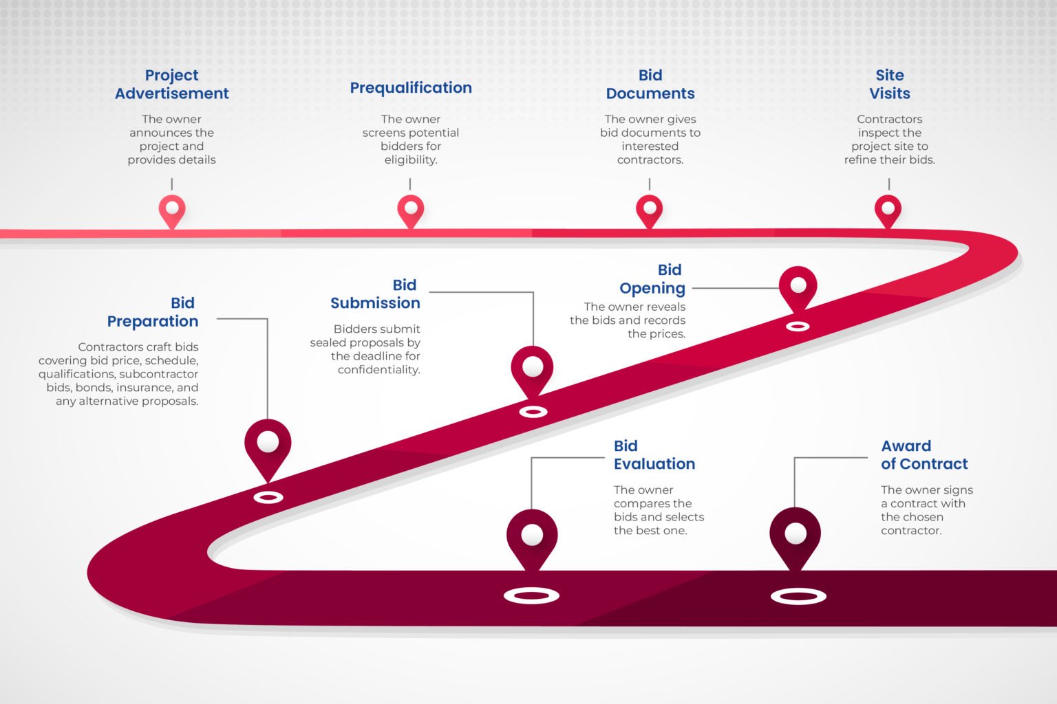 Bid Package Construction: A Comprehensive Handbook